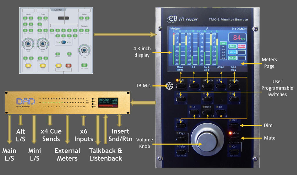 Colin Broad TMC-2 Penta Monitor Controller for DAD Penta - Prolyd AS
