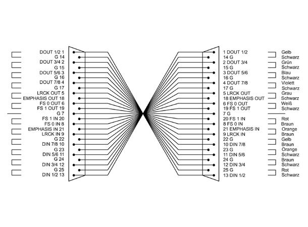 Cordial DB25-DB25 TDIF kabel M-M 1,5m Multikabel DB 25 tascam pin-out ...